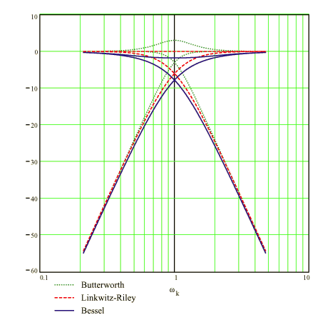 Using Active Speaker Crossovers to Fine-Tune an Audio System