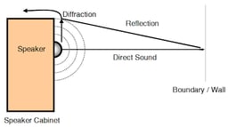 Handling Sound Diffraction in Your Audio System